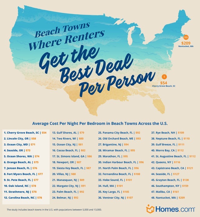The Most Affordable Coastal Towns In America - Homes.com