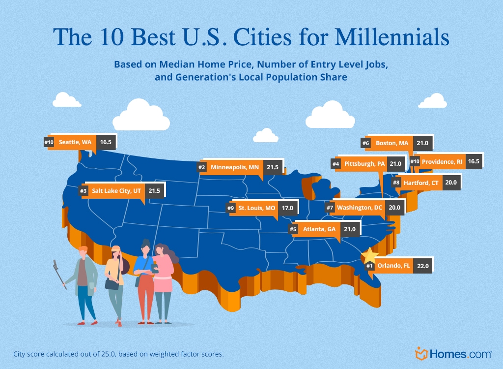 The Best Cities for Millennials, Generation X and Baby Boomers - Homes.com